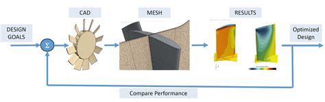 Cfd Design And Optimization Services Predictive Engineering