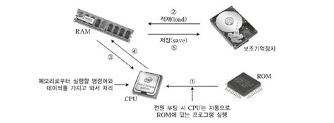 컴퓨터구조 03 컴퓨터 구성요소
