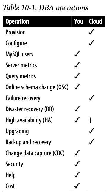 Gaurav Gugnani On Linkedin Is Mysql In The Cloud The End Of The Dba