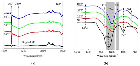 effect of curing temperature on the properties of a mgo sio2 h2o system prepared using dead