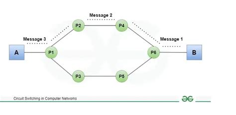 Circuit Switching In Computer Network GeeksforGeeks