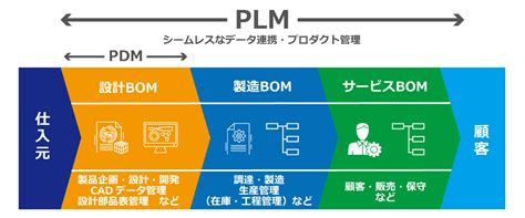 SCSKPLMとはシステムと機能製造業に導入するメリットを解説SCSK IT Platform Navigator