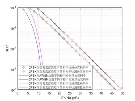2fsk在瑞利衰落信道下的相干与非相干解调误码率 matlab基带仿真 awgn信道下2fsk调制的误符号率公式 缩水的海绵的博客 csdn博客