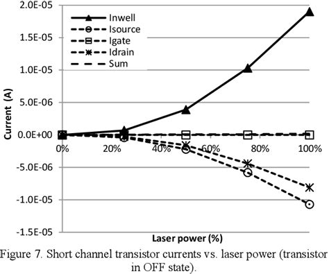 Figure 1 From Characterization And Tcad Simulation Of 90nm Technology