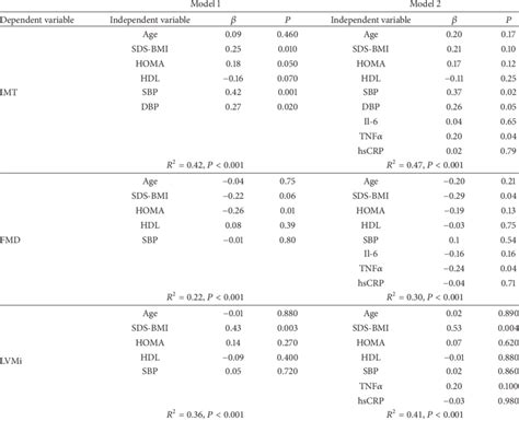 Multiple Linear Regression Analyses For Imt Fmd And Lvmi As Dependent