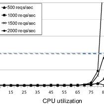 Mean Response Time Vs CPU Utilization Under Different Request Rates Download Scientific Diagram