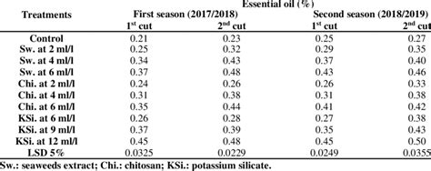 Effect Of Seaweeds Chitosan And Potassium Silicate On Essential Oil Download Scientific