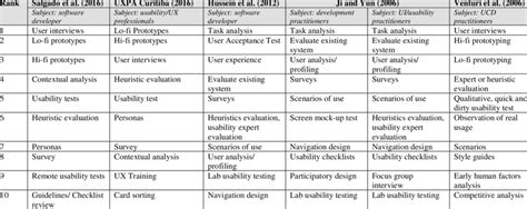 Hci Techniquesmethods Used In Practice Download Scientific Diagram