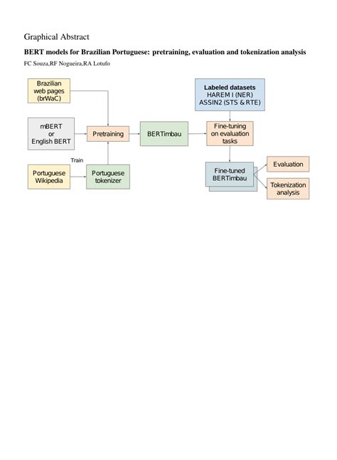 Pdf Bertimbau Pretrained Bert Models For Brazilian Portuguese