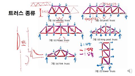 구조역학5장5 1트러스 Youtube