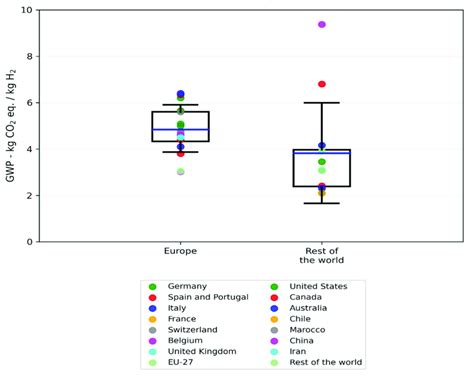 Distribution Of Gwp Values Of Solar Pv Powered Electrolysis System Of