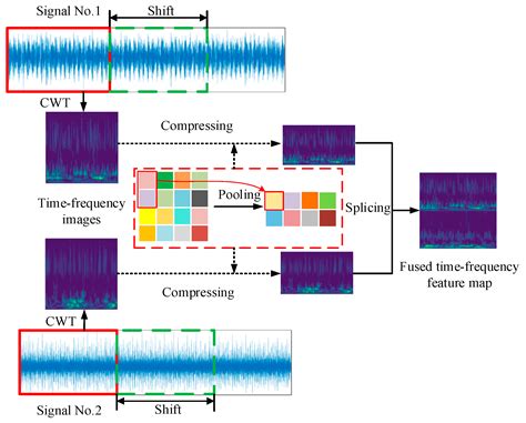 Fault Diagnosis Method For Imbalanced Data Based On Multi Signal Fusion And Improved Deep