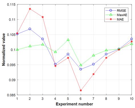 Intelligent Fault Prognosis Method Based On Stacked Autoencoder And