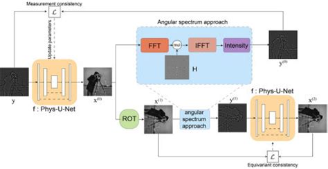 Architecture For Real Time Phase Imaging Based On Physics Enhanced
