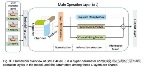 Tois 基于全 Mlp 架构的高效顺序推荐模型 Smlp4rec 知乎