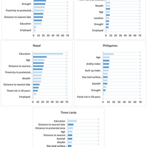 Mean Decrease In Accuracy In Event Of Variable Removal For Lack Of Download Scientific