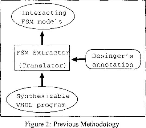Figure 2 From Translation From Devs Models To Synthesizable Vhdl Programs Semantic Scholar
