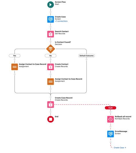 Rollback Records In Salesforce Flow Technical Potpourri From Sudipta Deb