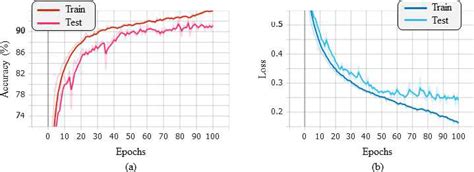 Training Accuracy Values A And Loss Values B Were Shown In The Download Scientific