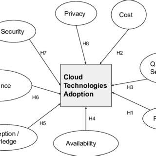 Cloud Adoption Research Model Download Scientific Diagram