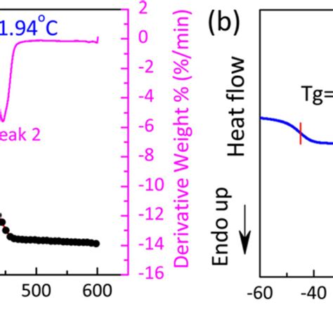 A TGA And B DSC Curves Of The UV SPE Download Scientific Diagram