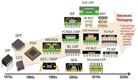 Ic Packaging And Ic Testing Market Landscape Analysis Reversepcb
