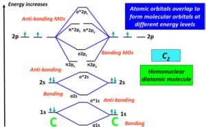 Molecular Orbital Diagram Mo For C2 C2 C2 C22 C22 And Bond Order