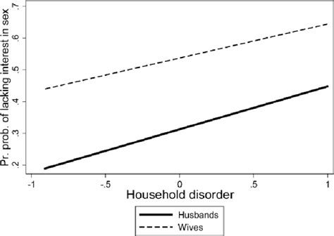 Predicted Probabilities Of Lacking Interest In Sex Standard Download Scientific Diagram