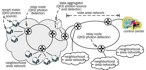 Smart Grid Communication System Model With A Hierarchical Architecture