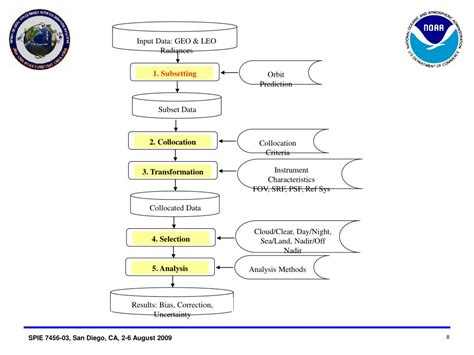 Ppt Gsics Geo Airs Iasi Inter Calibration Algorithm Theoretical Basis Document Powerpoint