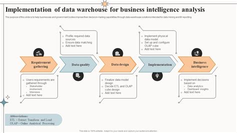 Business Intelligence Data Warehouse