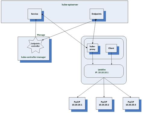 Kubernetes Components Electric Monk