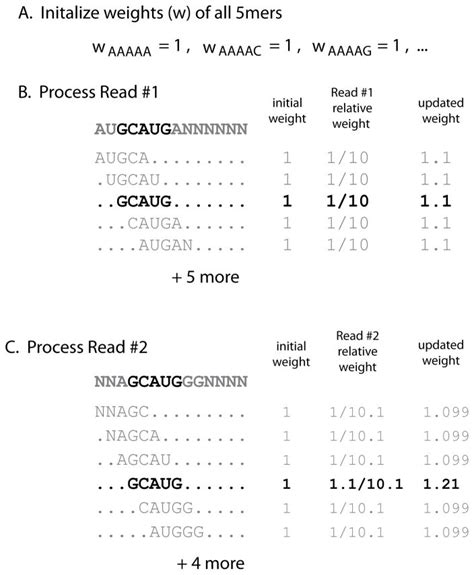 Rna Bind N Seq Measuring The Binding Affinity Landscape Of Rna Binding
