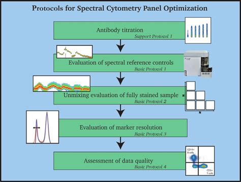Overview Of Protocols For Successful Optimization Of A High Dimensional Download Scientific