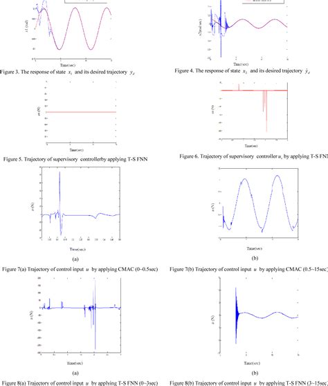 Figure 5 From Hybrid Adaptive Cmac Sliding Mode Controller Design For Unknown Nonlinear System