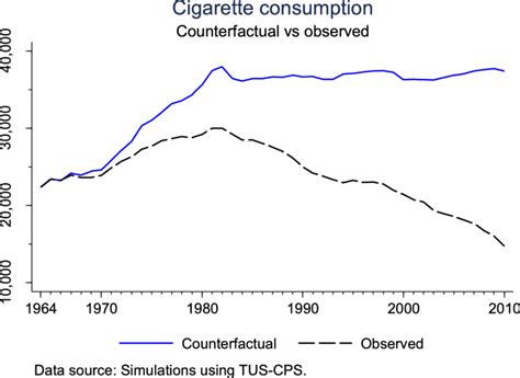 Retrospective Impact Analysis Counterfactual Vs Observed Cigarette Download Scientific Diagram