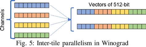 Figure 5 From Accelerating Cnn Inference On Long Vector Architectures Via Co Design Semantic