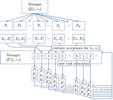 Illustration Of The Parallel Workflow For The Manager Worker Approach