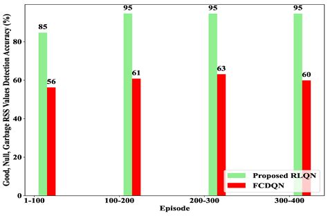 Deep Reinforcement Learning Based IoT Sensor Data Cleaning Framework For Enhanced Data Analytics