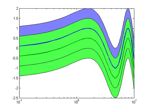 plot matlab s fill doesn t work in semilog or log scales stack overflow