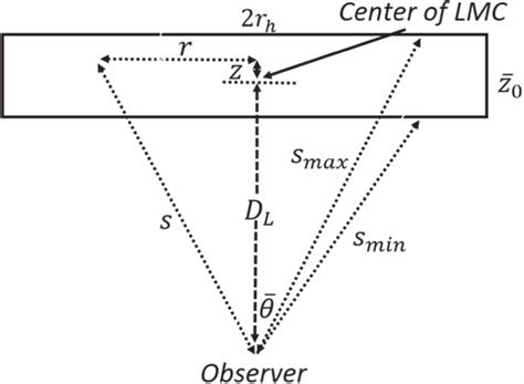A Schematic Diagram Of The Geometry Of The LMC Not In Scale Here Download Scientific