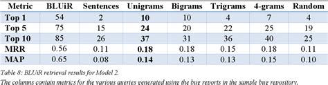 table 8 from applying sequence to sequence rnn models to ir based bug