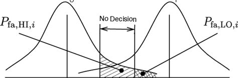 Decision Regions In The Sequential Energy Based Spectrum Sensing Download Scientific Diagram