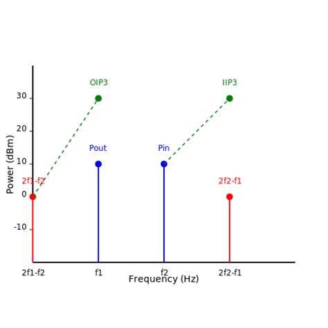 Intermodulation Distortion In Amplifiers Tutorials On Electronics Next Electronics