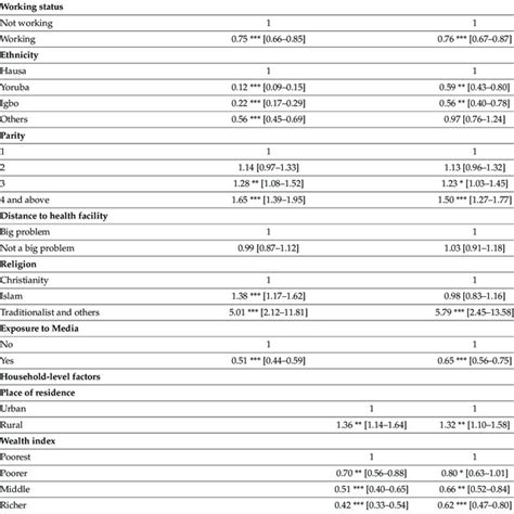 Multi Level Logistic Regression Models For Individual And Download