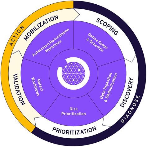 Continuous Threat Exposure Management Ctem Plextrac