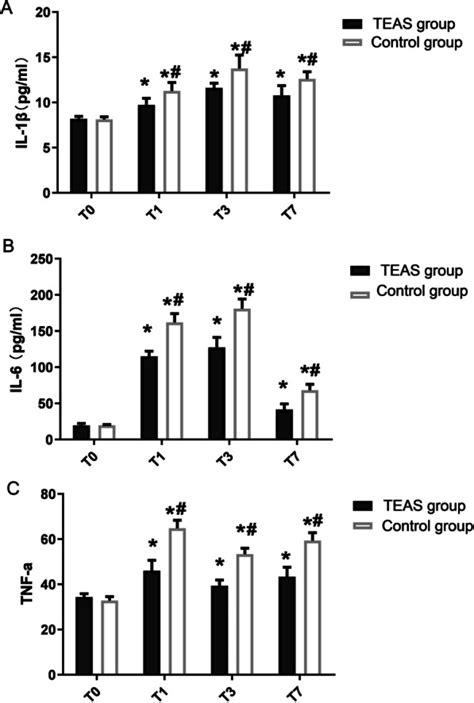 Effects Of Conventional Nursing In The Operating Room Combined With Transcutaneous Electrical