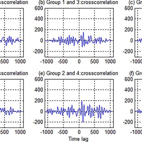 Crosscorrelation Functions Between Any Two Of The Four Reference Download Scientific Diagram