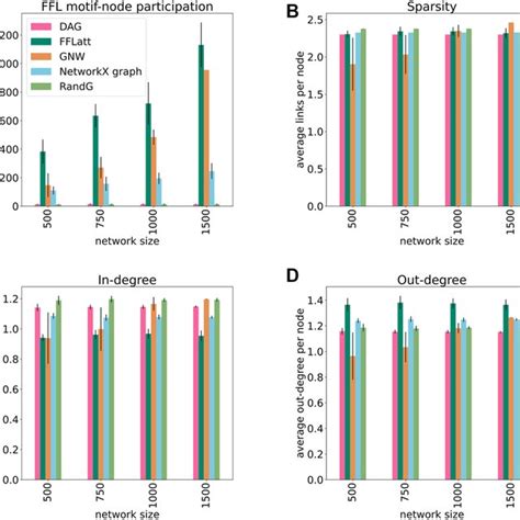 Degree Distributions In Simulated Networks Generated By Different