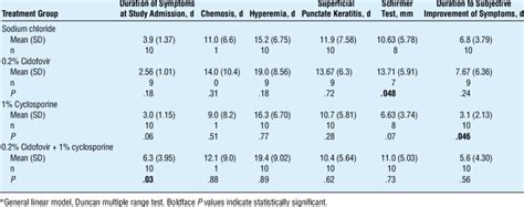 Two Factorial Analysis Of Variance Download Table